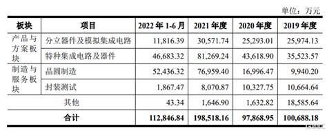 股價漲超9 燕東微登陸科創板最新市值287億 SL886 日誌
