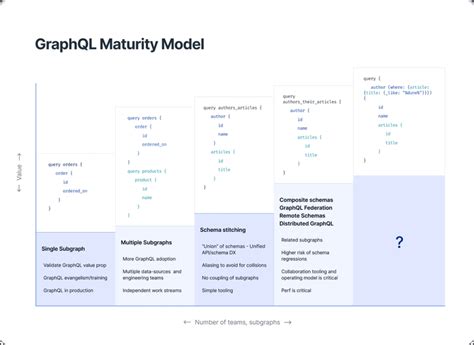 From Basics To Supergraph A Practical Guide For Your Graphql Adoption Journey Dev Community