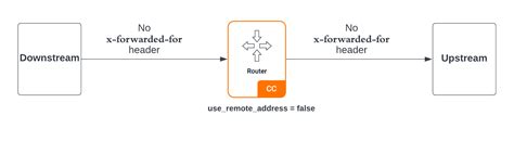 X Forward For XFF WSO API Manager Documentation