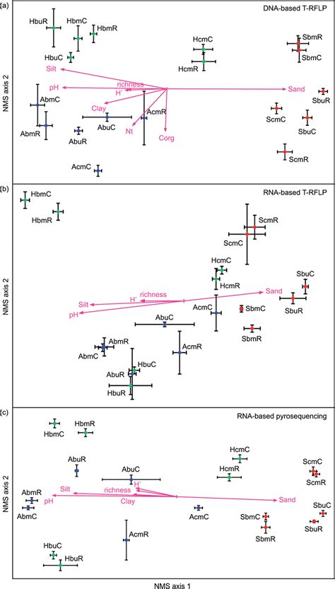 Nms Ordination Plots Of The Bacterial Community Structure Obtained From Download Scientific