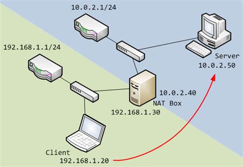 Iptablesで特定のポートを別のホストへ転送する方法 Kerosoft Modus Operandi