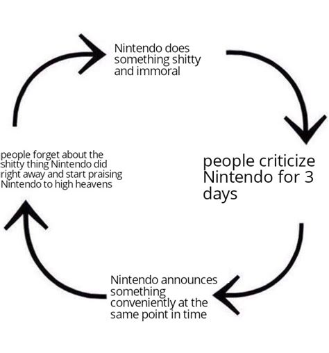 The Nintendo Cycle Rcasualnintendo