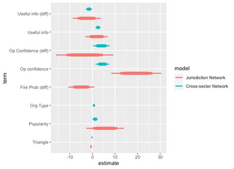 Exponential Random Graph Erg Coefficients And Confidence Intervals