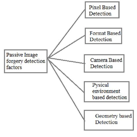 Key Factors Used In Detection Of Image Forgery Download Scientific Diagram