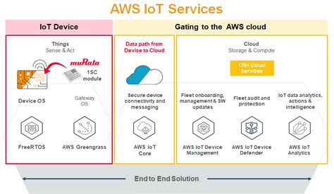 AWS IoT Remote Access All About IoT Management Platform