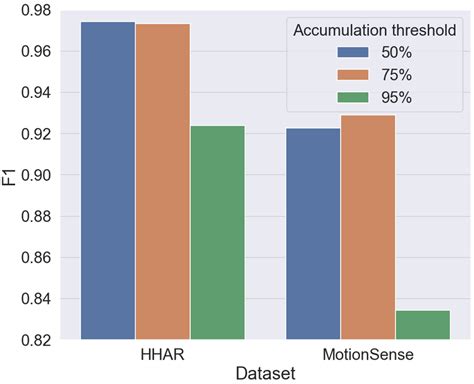 The Impact Of Accumulation Threshold On Recognition Rate Number Of