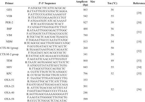 Primers Used In The Amplification Of Selected Genes Download Scientific Diagram