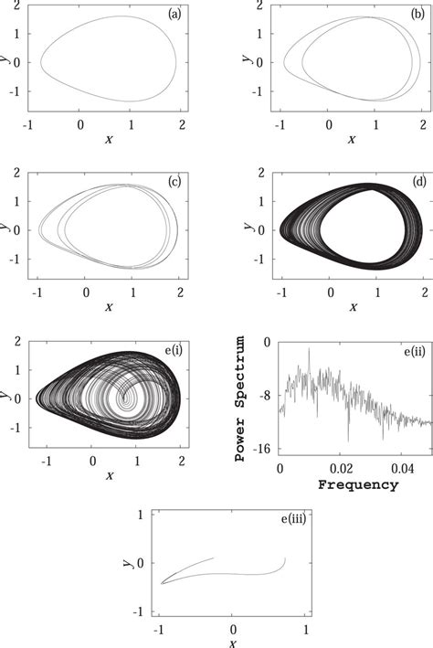 Quadratic Nonlinearity Numerically Obtained Phase Portraits Of The
