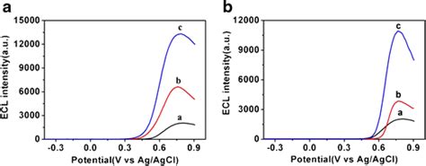 Ecl Intensity Vs Potential Profiles Of 100 μm Luminol In Dmem Cell Download Scientific Diagram