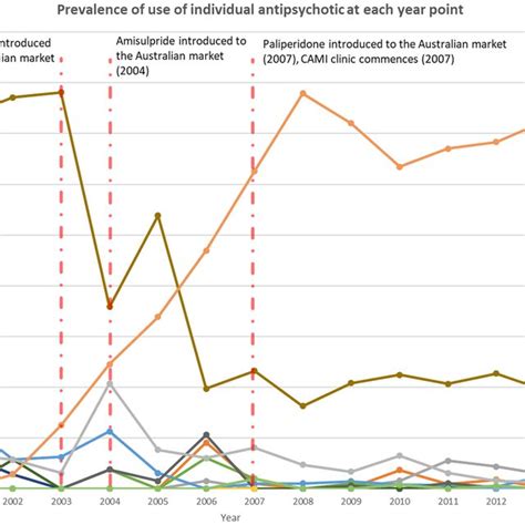 The Prevalence Of Use Of Antipsychotic 19992014 Download Scientific