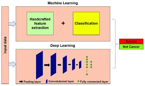 Block Diagram Showing The Fundamental Difference Between Working Download Scientific Diagram