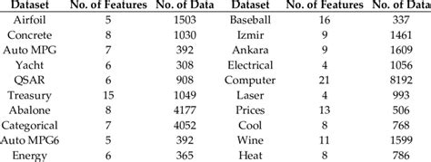 Details Of 20 Regression Datasets From Uci And Keel Download