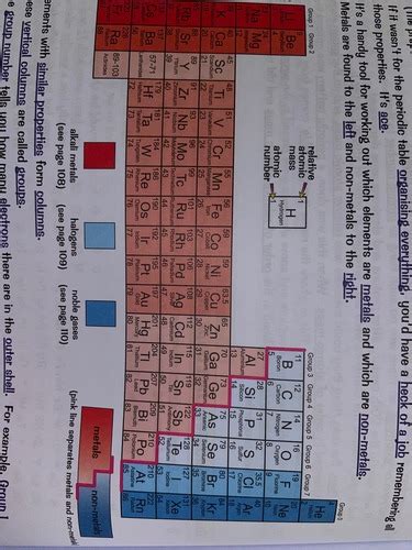 The Modern Periodic Table Flashcards Quizlet