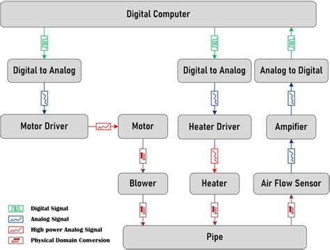 Block Diagram Of Airflow Control System With Analogdigital Signal Type Download Scientific