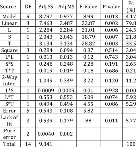 Analysis Of Variance For The Wear Property Of Various Polyamides