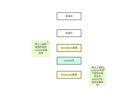 Volatile、锁、final内存语义final Volatile Csdn博客