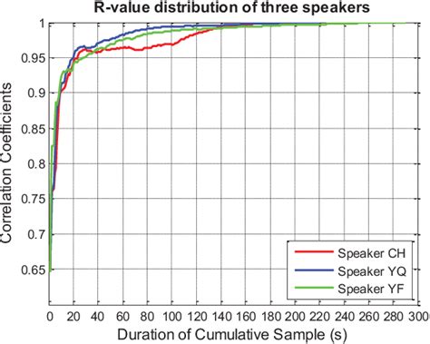 Figure 2 From Speech Length Threshold In Forensic Speaker Comparison By