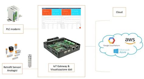 Sensor Cloud From The Sensor To The Cloud