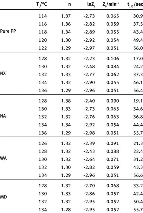 Isothermal Crystallization Kinetics Parameters Download Scientific Diagram