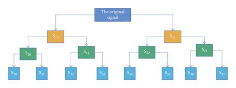Schematic Diagram Of Wavelet Packet Decomposition Download