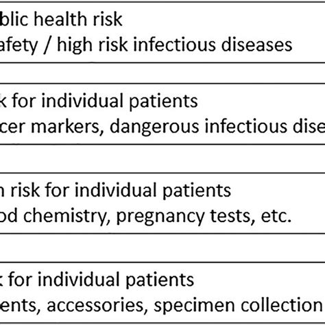 Risk Based Classification System For Medical Tests Under The Ivdr