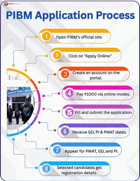 Pibm Admission Process 2026 Courses Eligibility Selection Criteria