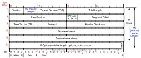 Fahim Hossain On Linkedin Networking Ipaddress Tcpip Internetprotocol Datatransmission
