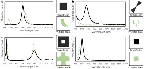 Github Jeygopi Assymetric Cyclegan Inverse Design Metasurfaces This Is The Relevant Code For
