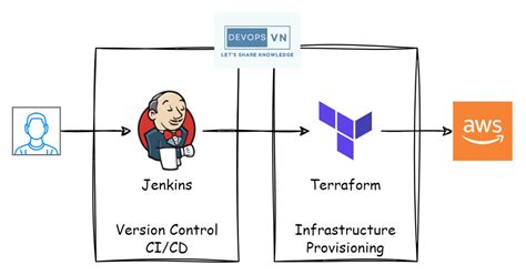 Chinh Phục Terraform Bài 7 Terraform Backend Backend Trong Terraform Là Gì
