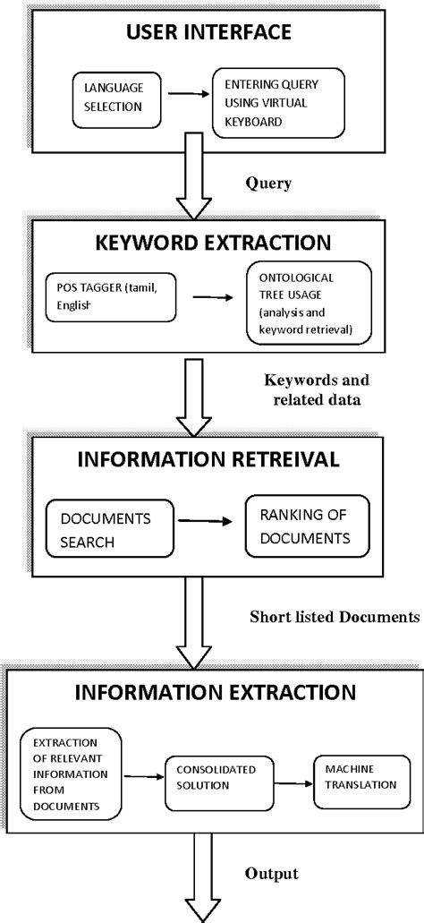 Figure 1 From Bilingual Information Retrieval System For English And Tamil Semantic Scholar