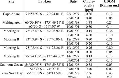 Comparison Of Elf Data Collected During The Xiii An Xvi Campaign