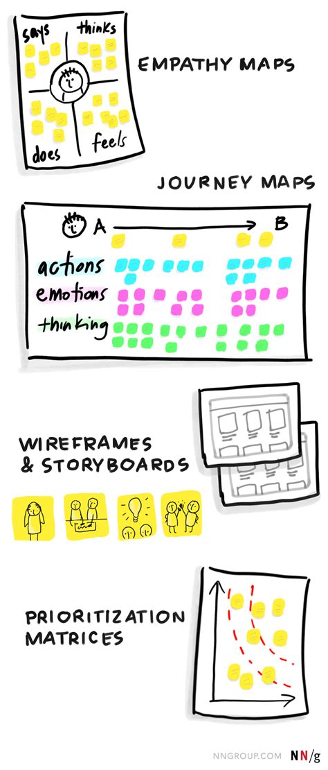 Design Thinking Tools Artofit