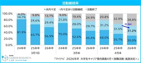 2026年卒 大学生キャリア意向調査4月＜就職活動・進路決定＞ マイナビキャリアリサーチlab