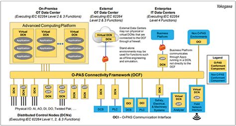 Open Process Automation Is Gaining Sustainable Momentum Yokogawa America