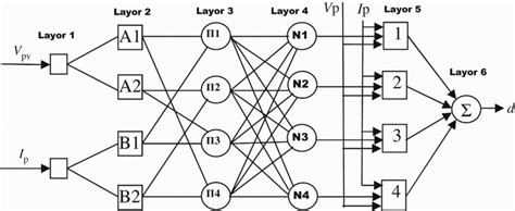 anfis based mppt scheme download scientific diagram