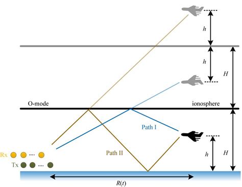 Equivalent Local Multipath Propagation Model For The O Mode Wave Download Scientific Diagram