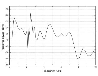 Radiation Pattern Of The Patch Antenna Gain Download Scientific Diagram