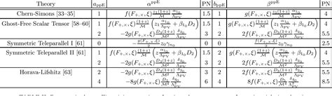 Table Ii From Parametrized Parity Violation In Gravitational Wave