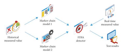 structure of fdia detection method based on double markov chain