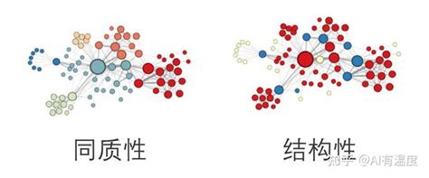 Graph Embedding图向量超全总结DeepWalkLINENode VecSDNEStruc VecEGES 知乎