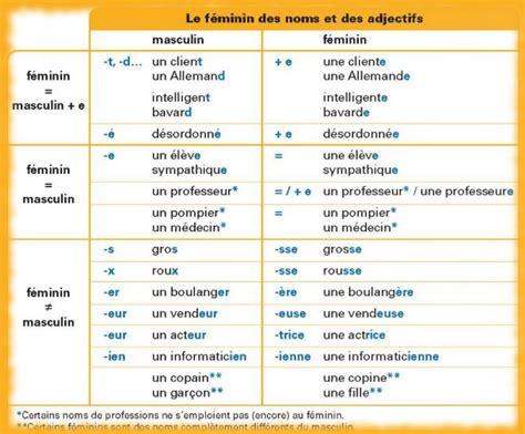 Bac Les Créatives Le Genre Et Les Accords