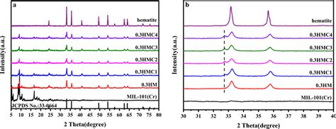 A Full Scan 2 Theta 5 ~ 80° Xrd Patterns Of Samples And B Local Download Scientific Diagram
