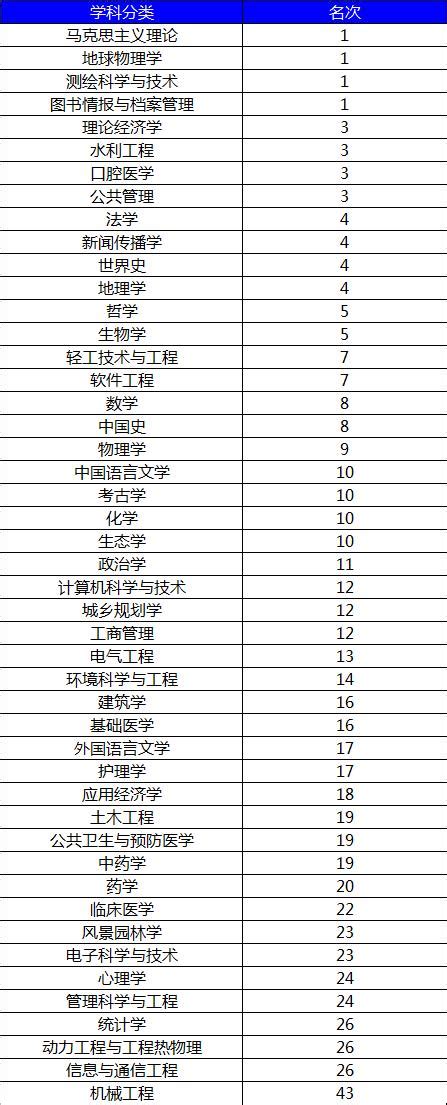 武漢大學排名全國第七，您認可嗎 每日頭條