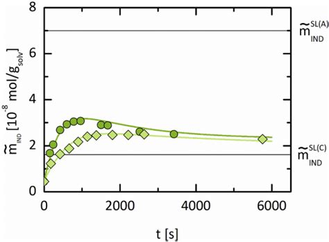 Dissolution Profiles Of Different Amounts Of Amorphous Ind Diamonds