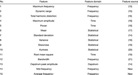 List Of Features Extracted For Classification Download Scientific Diagram