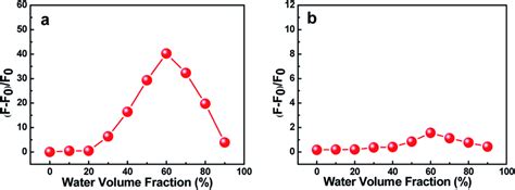 Effects Of The Water Volume Fraction Fw Of C1 A And C2 B On Their Download Scientific