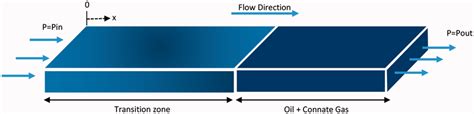 Linear Displacement In A Porous Media Download Scientific Diagram