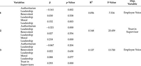 Mediating Role Of Trust In Supervisors Download Scientific Diagram