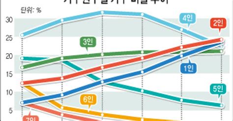 가구원수별 가구 비율 추이