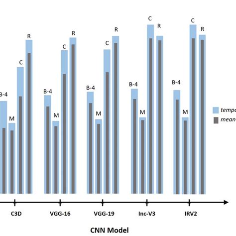 performance comparison of five 2d 3d cnns models with two types of